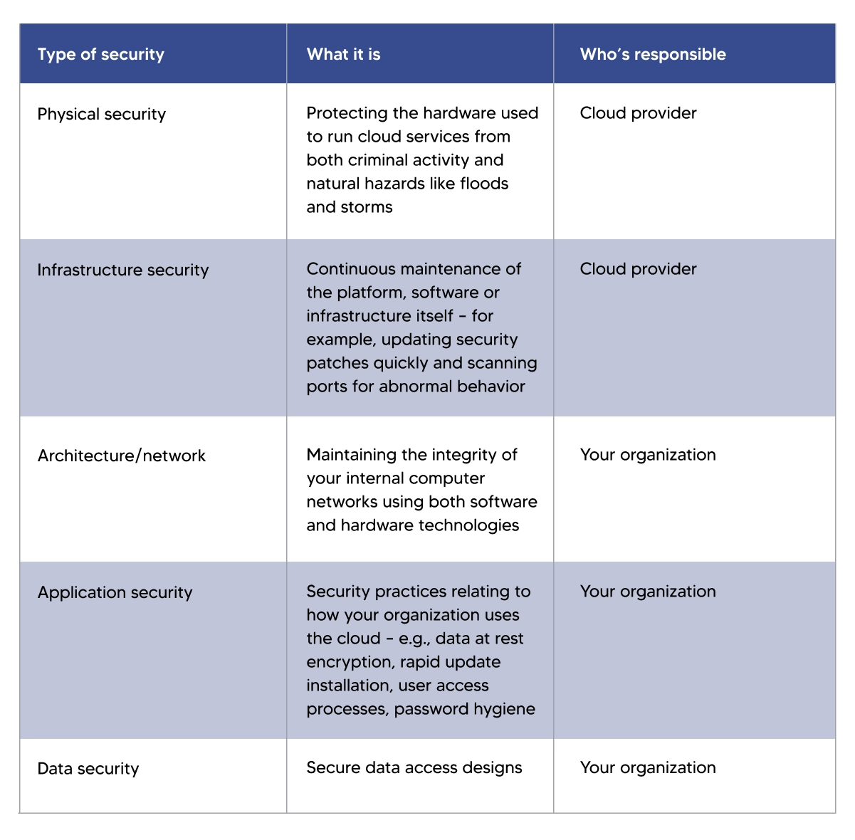Comparing cloud provider security: AWS vs Microsoft Azure vs Google Cloud Platform